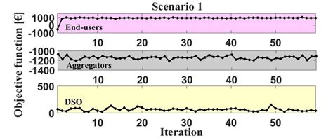 objective function of end users aggregators and the dso in different