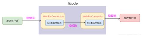 licode源码分析 媒体数据的处理流程 csdn博客