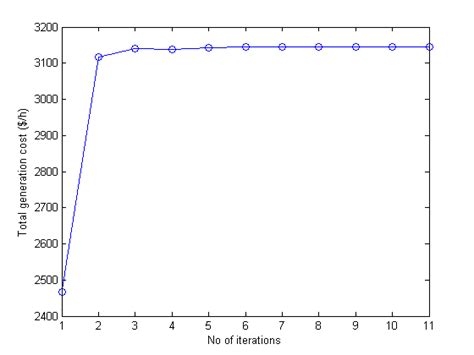 9 Convergence Characteristic Of Nlp Method Download Scientific Diagram