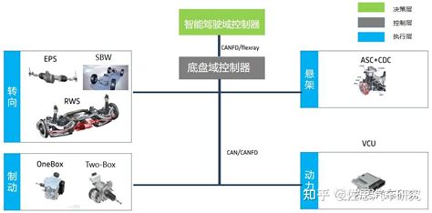 底盘域控研究：全栈独立开发，还是开放生态路线？ 知乎
