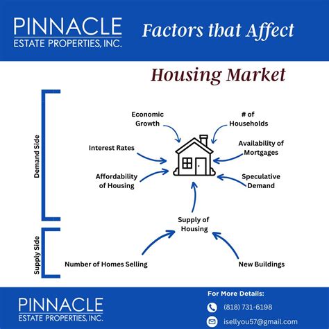 Ibrahim Habib On Linkedin Housingmarket Realestatetrends Interestrates Economicindicators