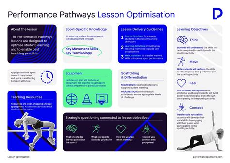 Performance Pathways On Linkedin Check Out The Performance Pathways