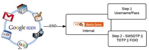 Article Use Case Building A Secure Identity Framework With WSO2 Identity Server