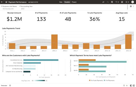 The Four Objectives A Business User Must Keep In Mind When Using Oracle Fusion Analytics