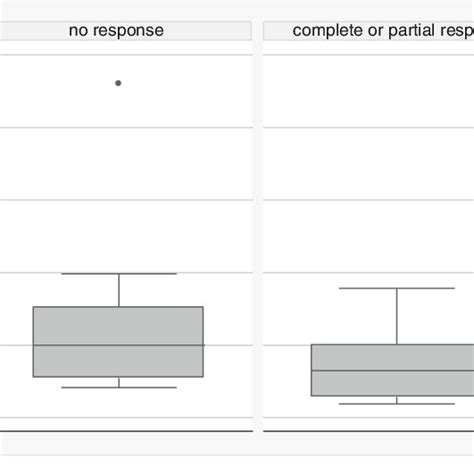 Boxplot Of Follow Up Gastric Permeability By Response To H Pylori Download Scientific Diagram