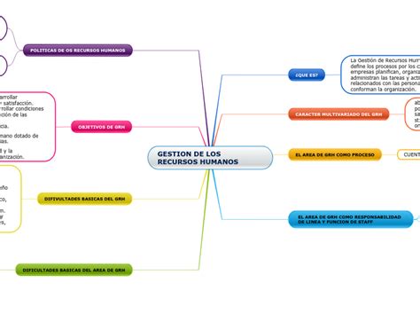 Gestion De Los Recursos Humanos Mind Map