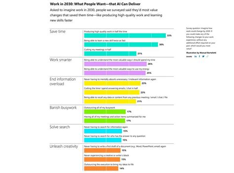 微软：2023 年工作趋势指数报告 49 受访者担心被 Ai“抢饭碗” 互联网数据资讯网 199it 中文互联网数据研究资讯中心 199it