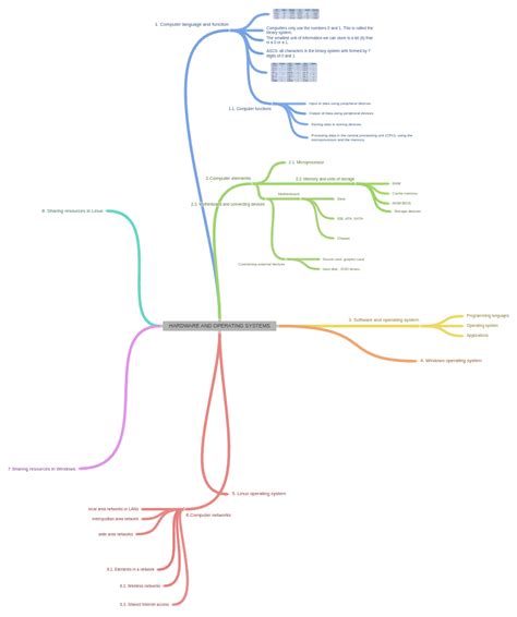 Hardware And Operating Systems Coggle Diagram