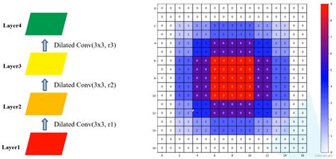 深度学习 【语义分割】学习笔记4 膨胀卷积（dilated Convolution）膨胀卷积网络 Csdn博客