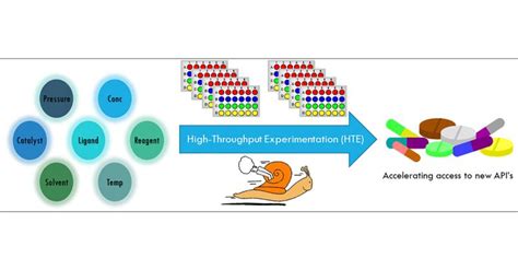 George Ling Li On Linkedin The Evolution Of High Throughput