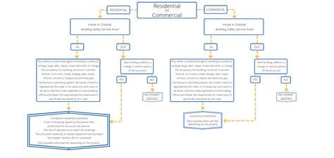 Permitting Process