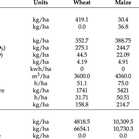 resource inputs and production outputs of different crop systems in the
