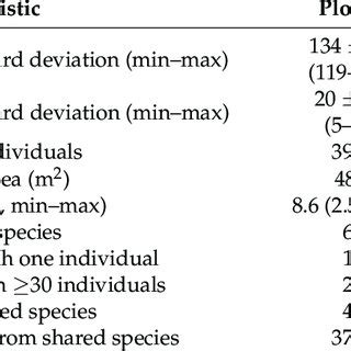 Basic Description Of Two Sampled Plots Download Table
