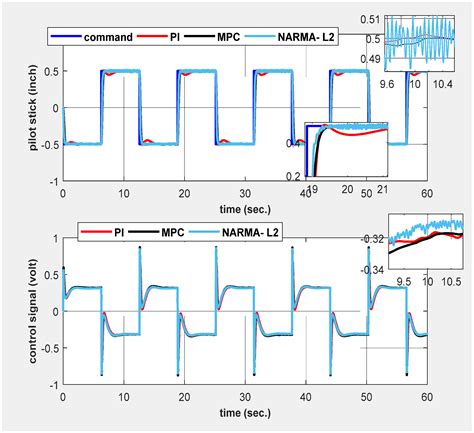 Mathematics Free Full Text An Improvement Of Model Predictive For