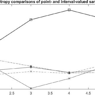 Attribute Wise Entropy Comparison Of Point And Interval Valued Samples