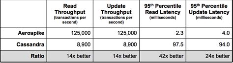 Comparing Nosql Databases Aerospike Vs Cassandra Benchmarking For Real Aerospike