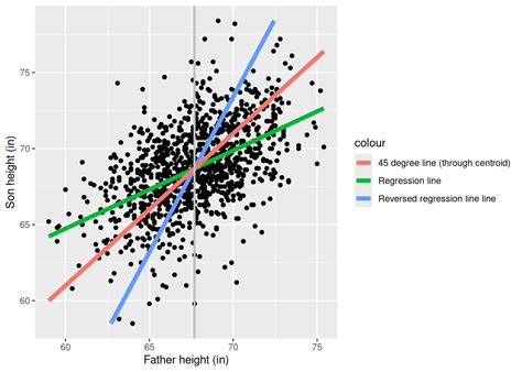 Regression To The Mean