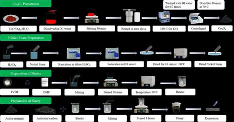 Schematic Illustration Of Sample Synthesis Download Scientific Diagram