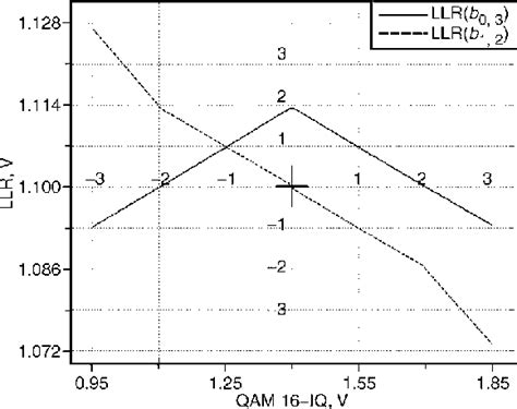Simulated Llr Functions Transistor Level Llrb 03 Llrb 1