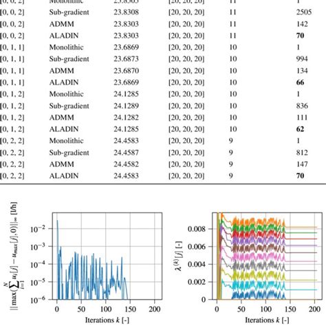 Evolution Of The Primal Infeasibility Over The Iterations For The Three