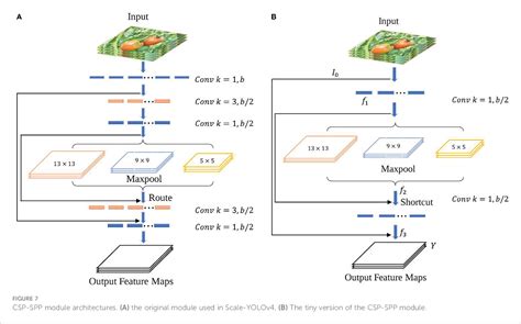 Figure 1 From An Efficient Tomato Detection Method Based On Improved Yolov4 Tiny Model In