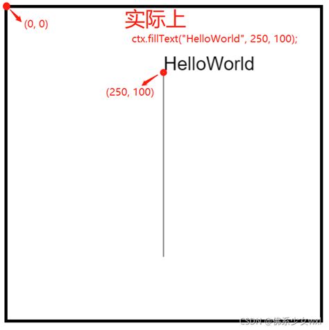 关于canvas绘制文字定位不准确的问题 ctx filltext 但文字可以出现 坐标没有效果 csdn博客