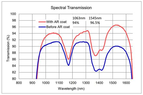 Clarex® Nir Data
