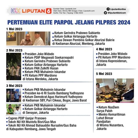 Infografis Pertemuan Dan Manuver Zigzag Elite Parpol Jelang Pilpres
