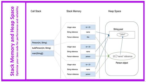 bulet kumar on linkedin stack memory and heap space in java their