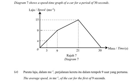 Solved Diagram 7 Shows A Speed Time Graph Of A Car For A Period Of 30