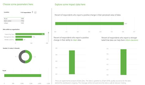 Were Opening Our Impact Data New Resources On Our Website Like An By Samhir Vasdev Data