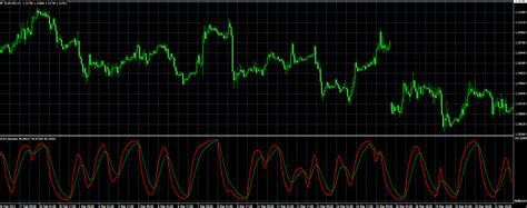 Is There An Indicator With Two Separate Settings Of Stochastics