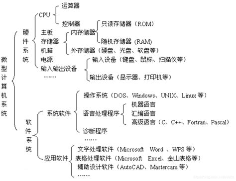 计算机基础（01）基础知识计算机基础知识 Csdn博客