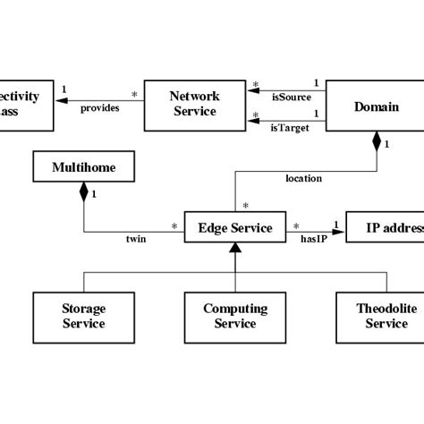 The Uml Diagram Of The Topology Database With Domain Partitioning Download Scientific Diagram