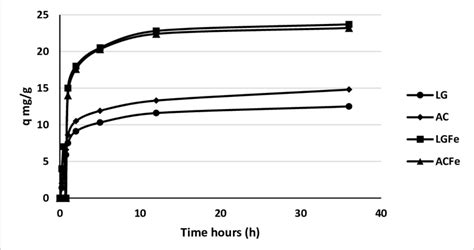 Sorption Kinetics For The Four Sorbents Experimental Conditions