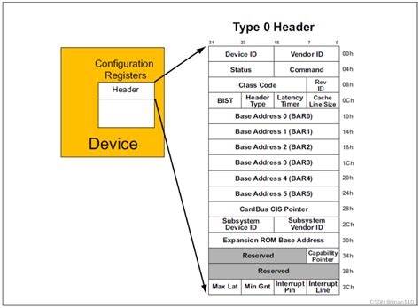 【pcie小知识】详细解读pci的配置空间header Pcie Header Csdn博客