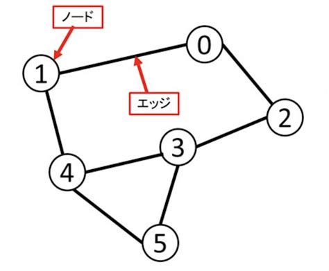 有向グラフ Japaneseclassjp