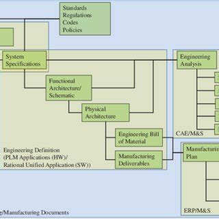 Document Hierarchy And Business Technology Interaction Download Scientific Diagram