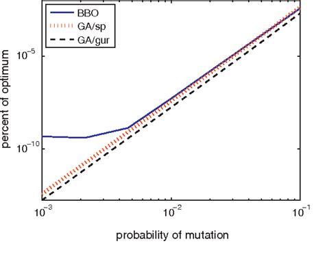 Figure 9 From A Dynamic System Model Of Biogeography Based Optimization Semantic Scholar