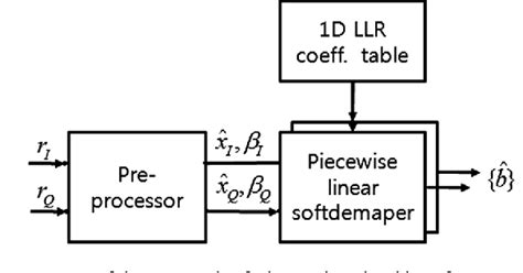 Figure 1 From One Dimensional Soft Demapping Algorithms For Rotated Qam And Software