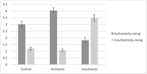 Authenticity And Inauthenticity Ratings For Memory In Each Condition Download Scientific