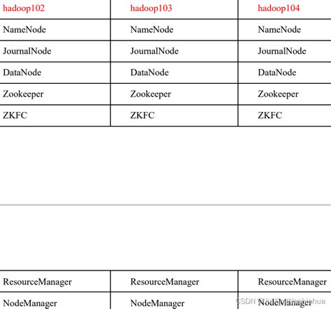 Hadoop Ha高可用环境搭建2将该英文文献上传到 Hadoop 高可用集群中的 Hdfs文档有 Ha 的配置和运行过程 Csdn博客