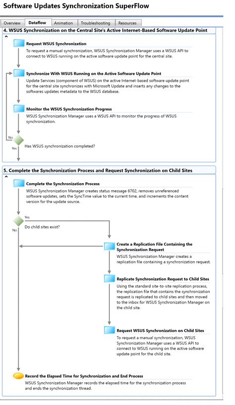 Sccm Troubleshooting Steps With Flowcharts