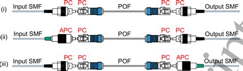 Schematic Diagrams Of The Different Sensor Configurations I