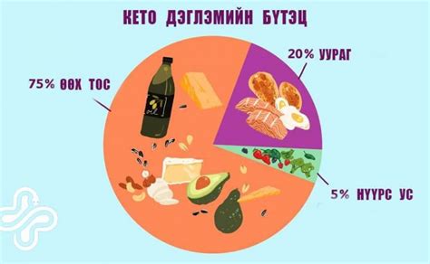 Кето дэглэм элэгний өвчлөл үүсгэх эрсдэлтэй News Mn