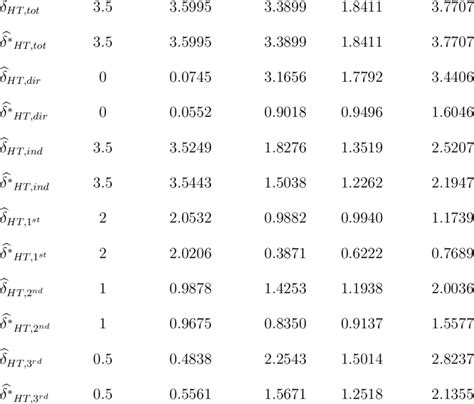 Estimates Under Bernoulli Randomization Model 4 Estimator Effects
