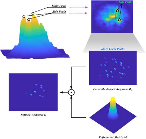Visualized Process Of Response Refinement When Multiple Peaks Exist In Download Scientific
