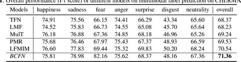Table 1 From Fusing Modality Specific Representations And Decisions For