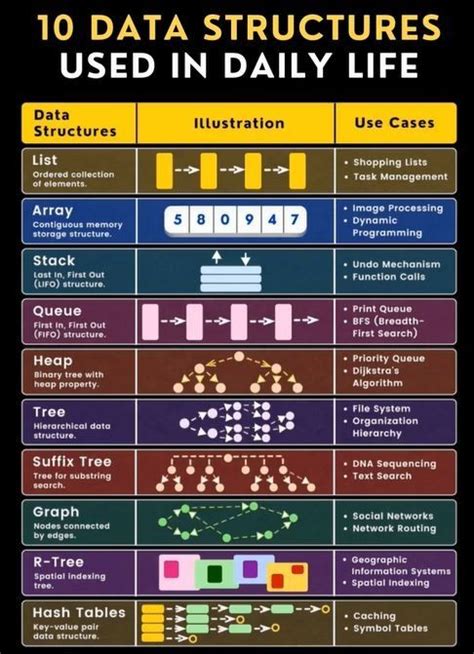 Ram Murini On Linkedin Dsacoding