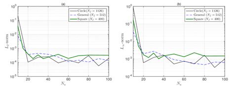 Example 1 A L 2 And B L ∞ Norm Error Using Different Numbers Of